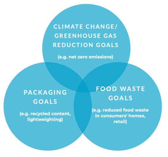 How Packaging Can Help with Food Waste